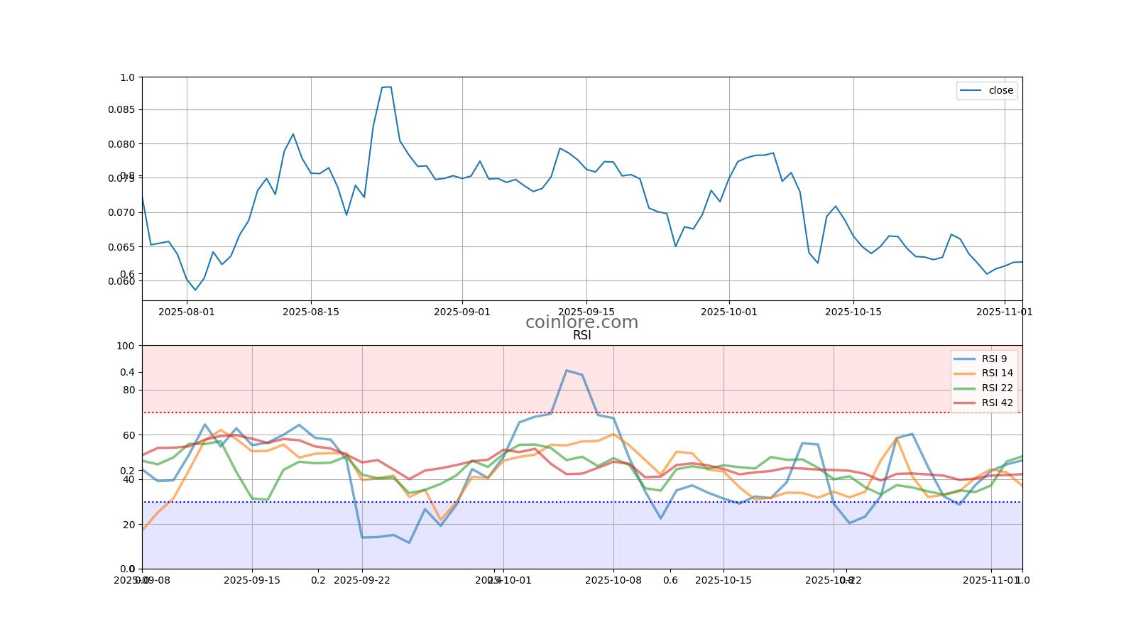 Delrey Inu RSI indicator