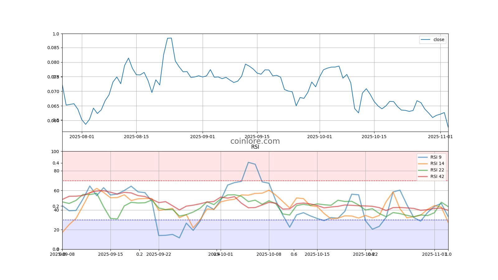 Delrey Inu RSI indicator