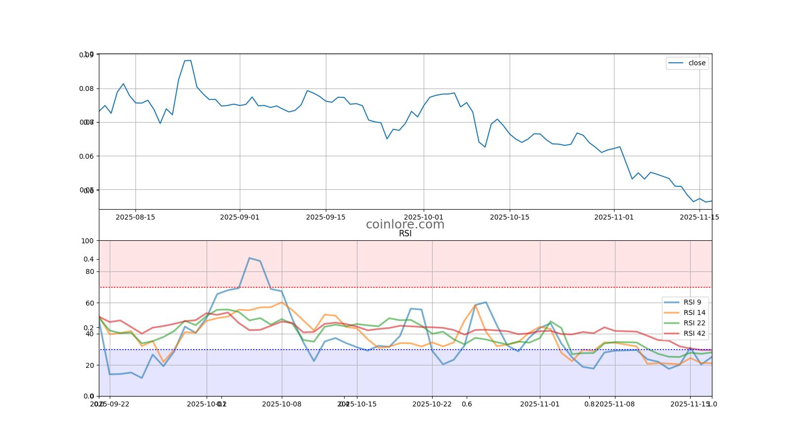 Delrey Inu RSI indicator