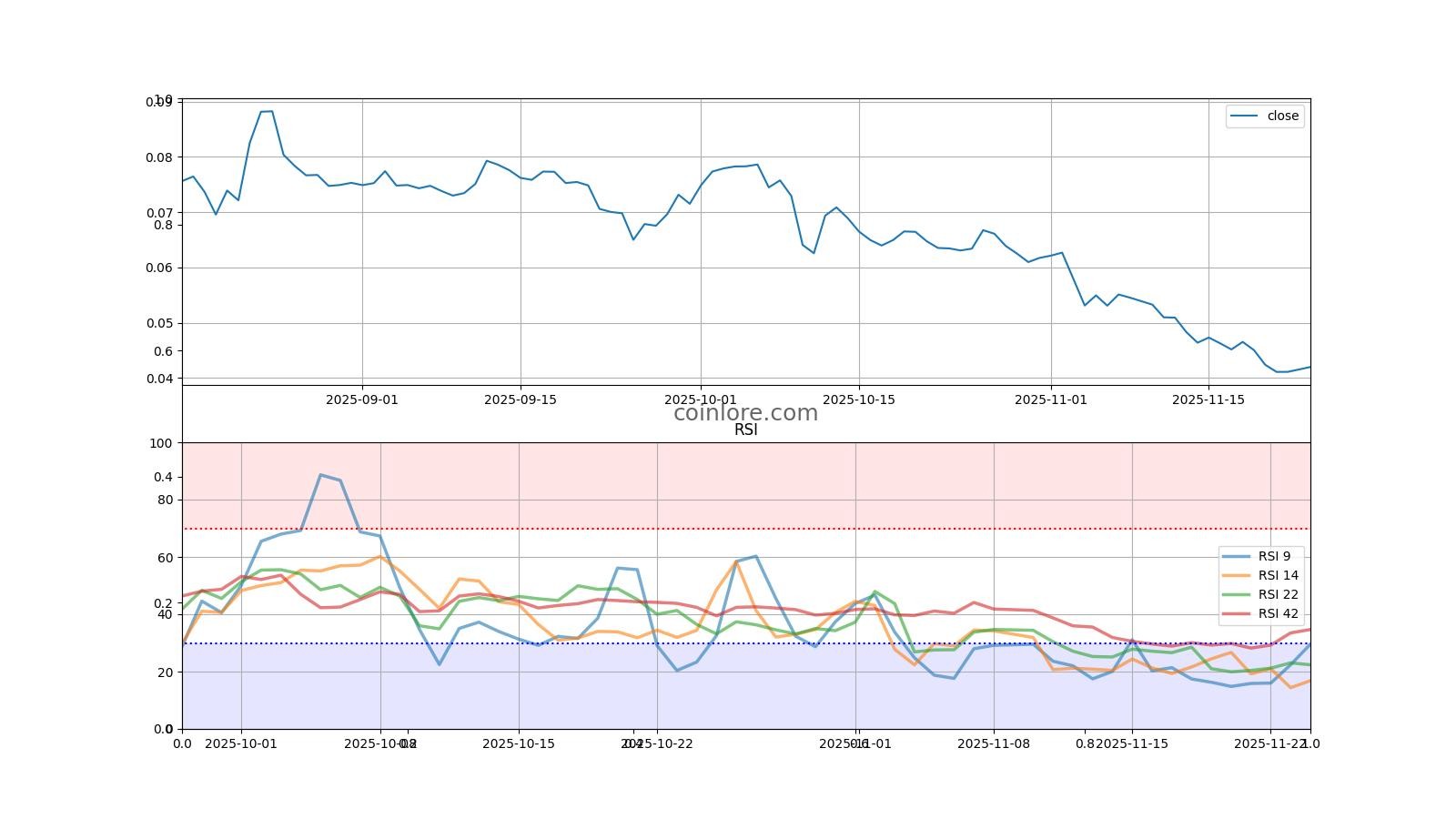 Delrey Inu RSI indicator