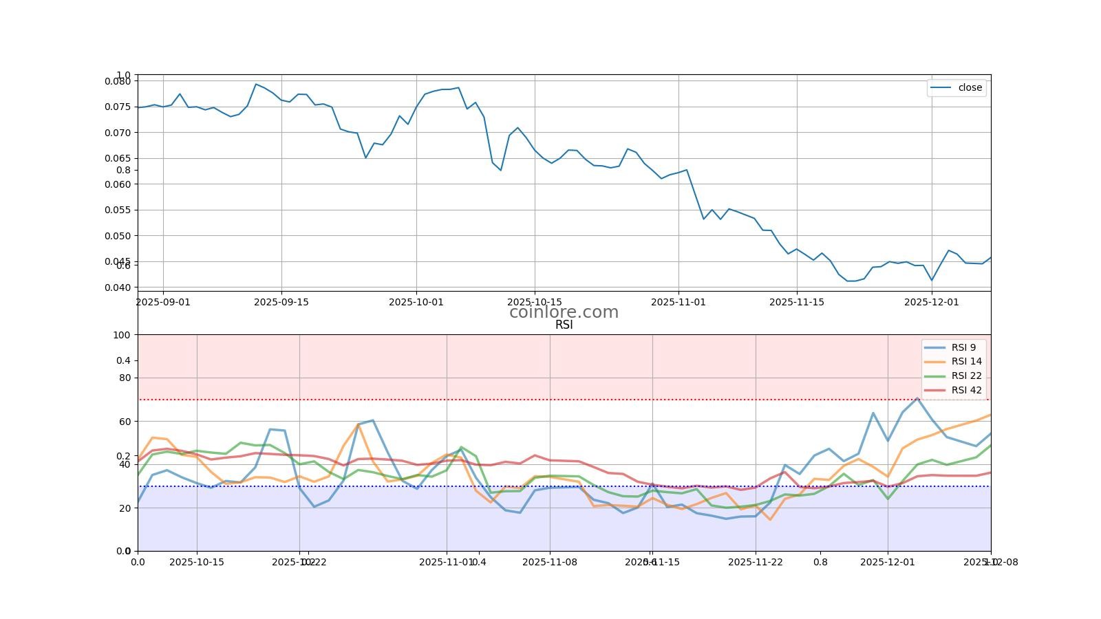 Delrey Inu RSI indicator