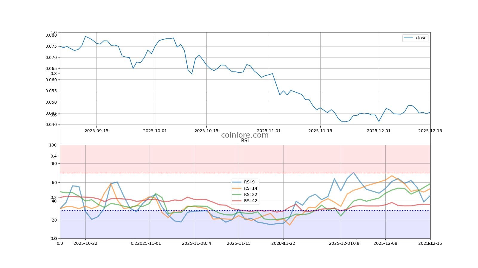 Delrey Inu RSI indicator
