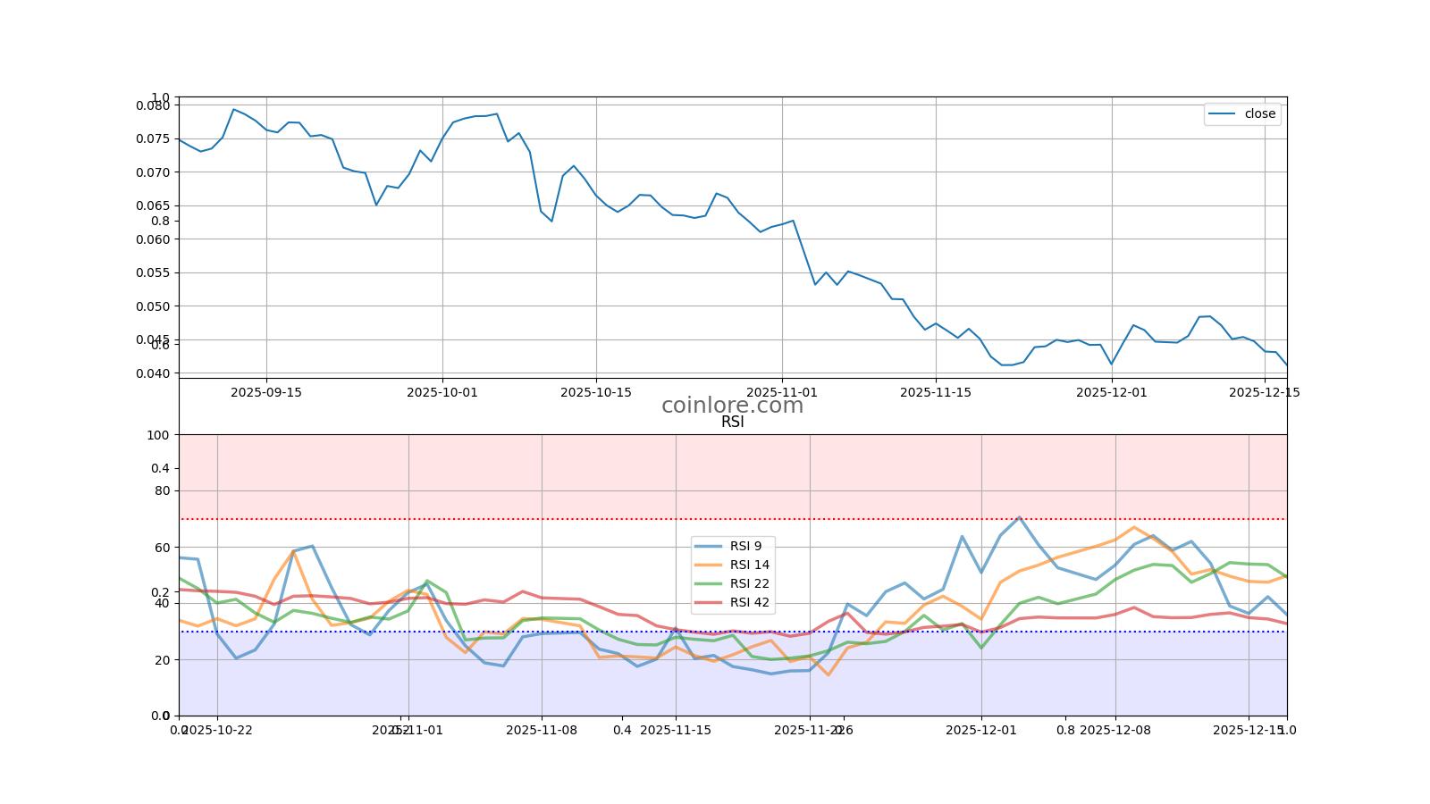 Delrey Inu RSI indicator