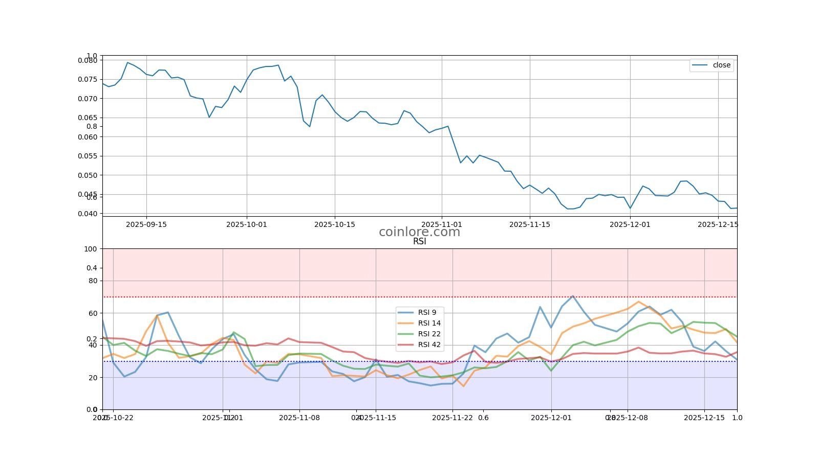 Delrey Inu RSI indicator