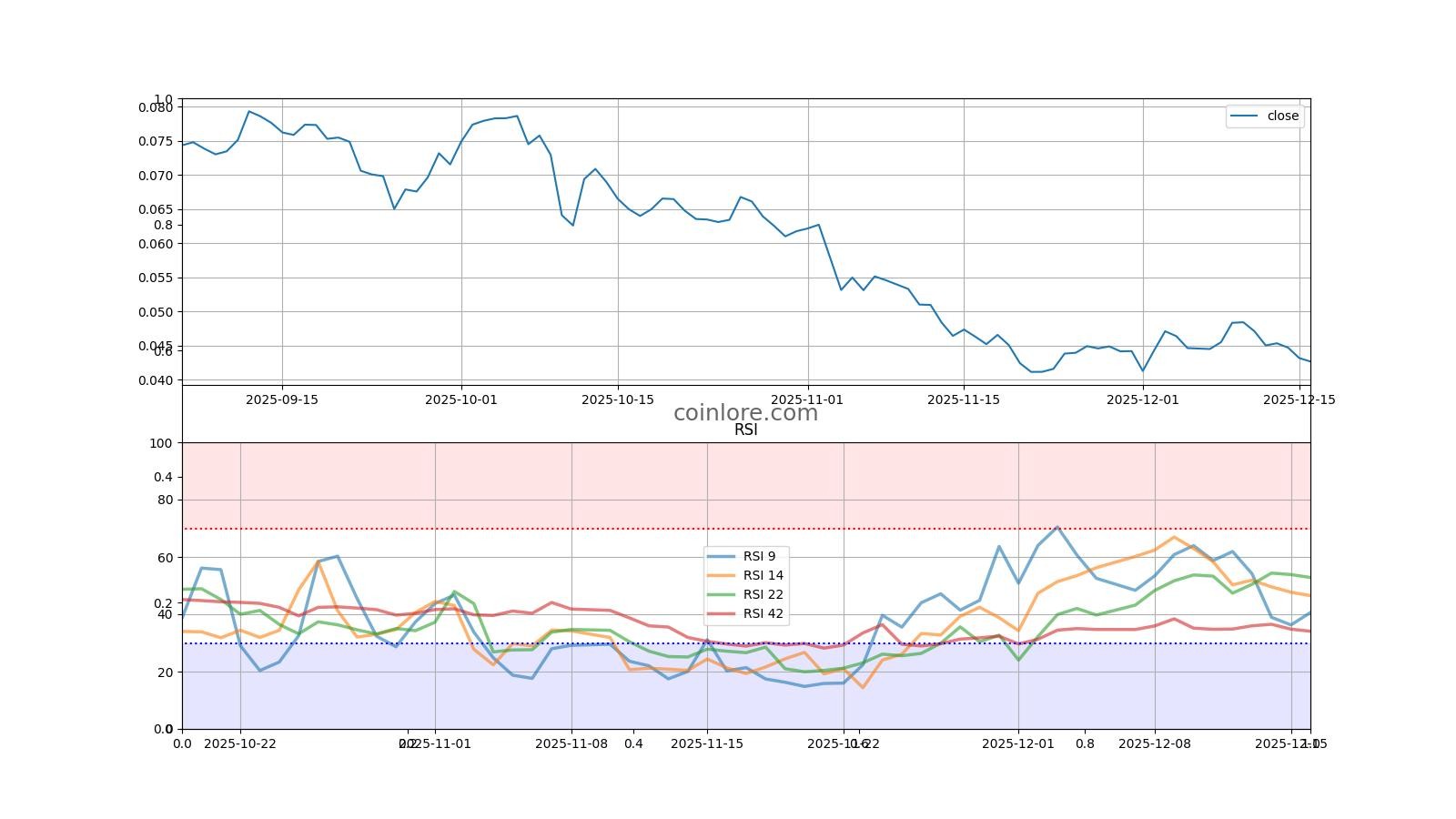 Delrey Inu RSI indicator