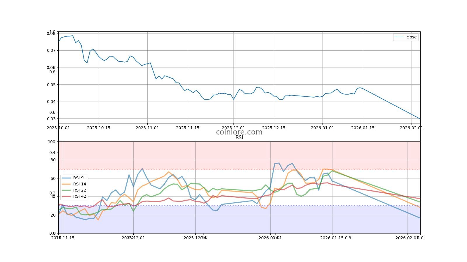 Delrey Inu RSI indicator