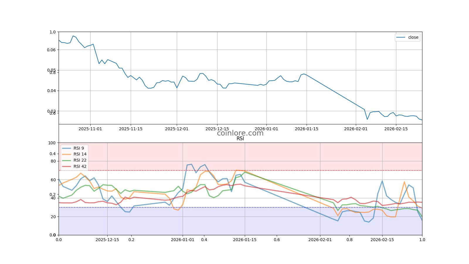 Delrey Inu RSI indicator