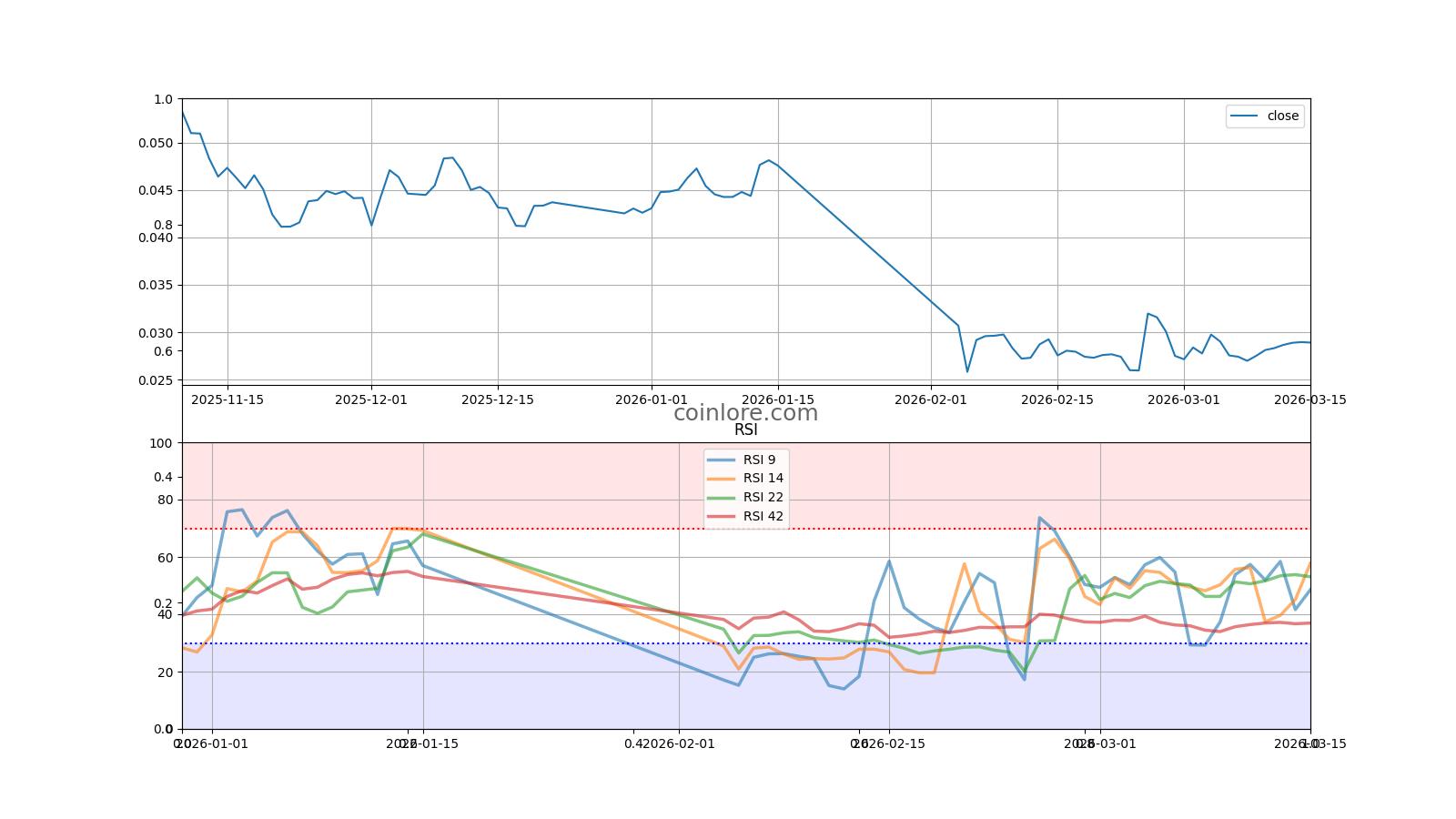 Delrey Inu RSI indicator