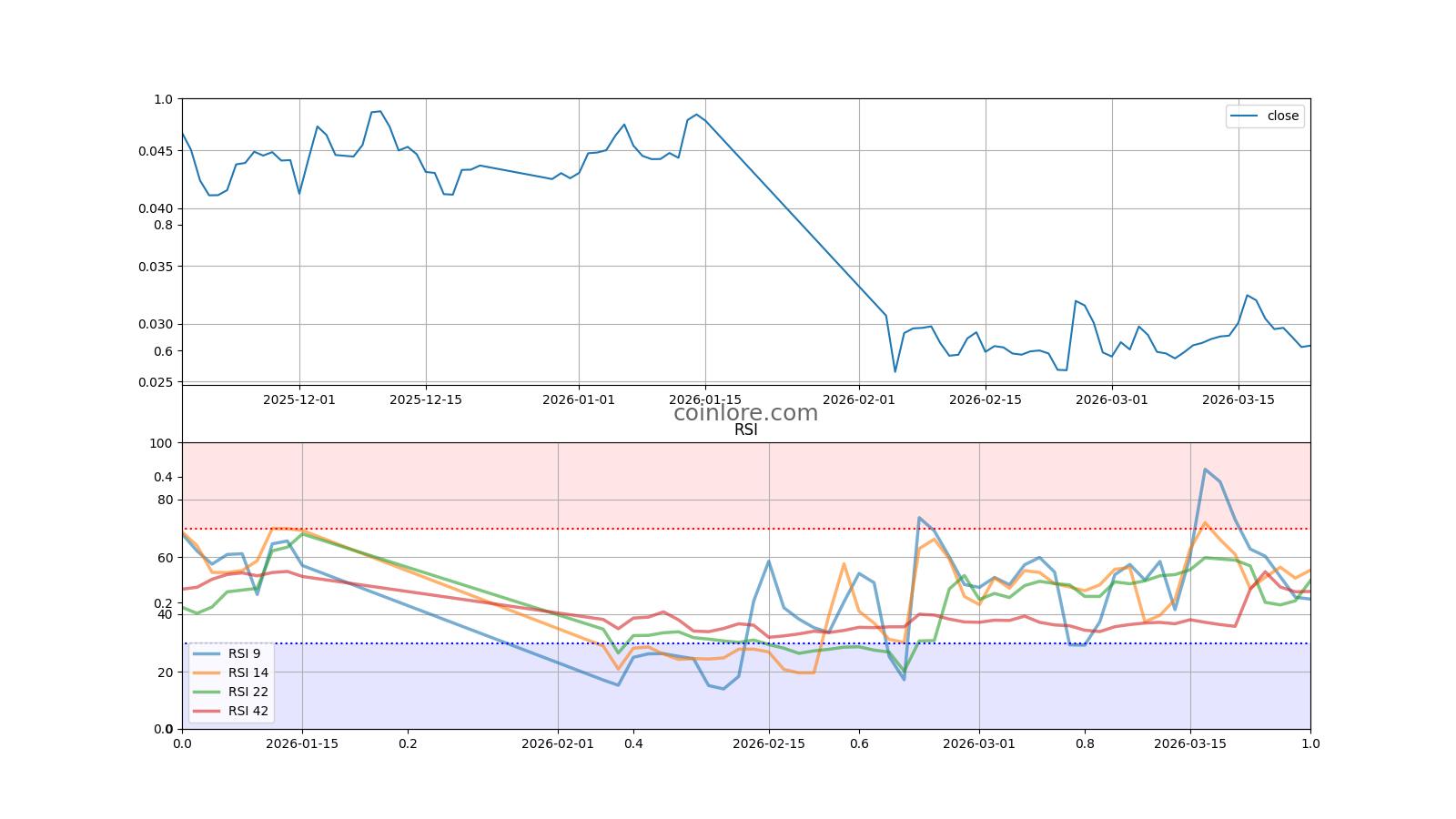 Delrey Inu RSI indicator
