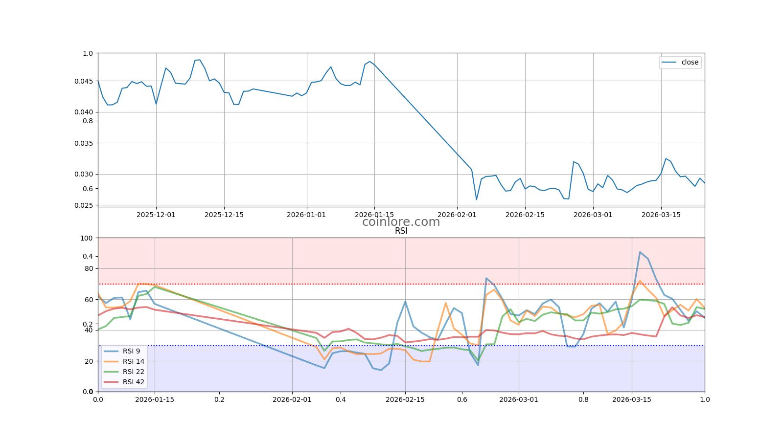 Delrey Inu RSI indicator