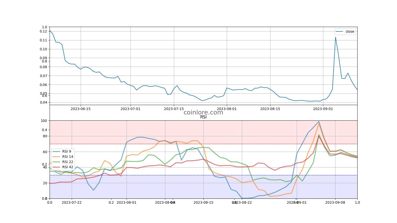 Delysium RSI indicator