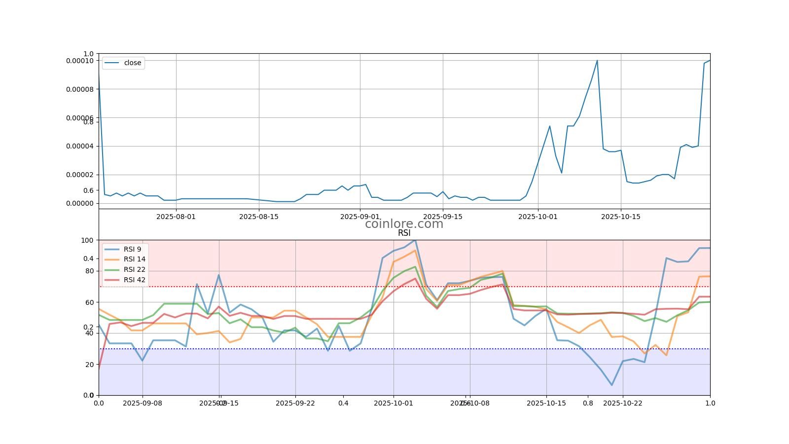 DeMCP RSI indicator
