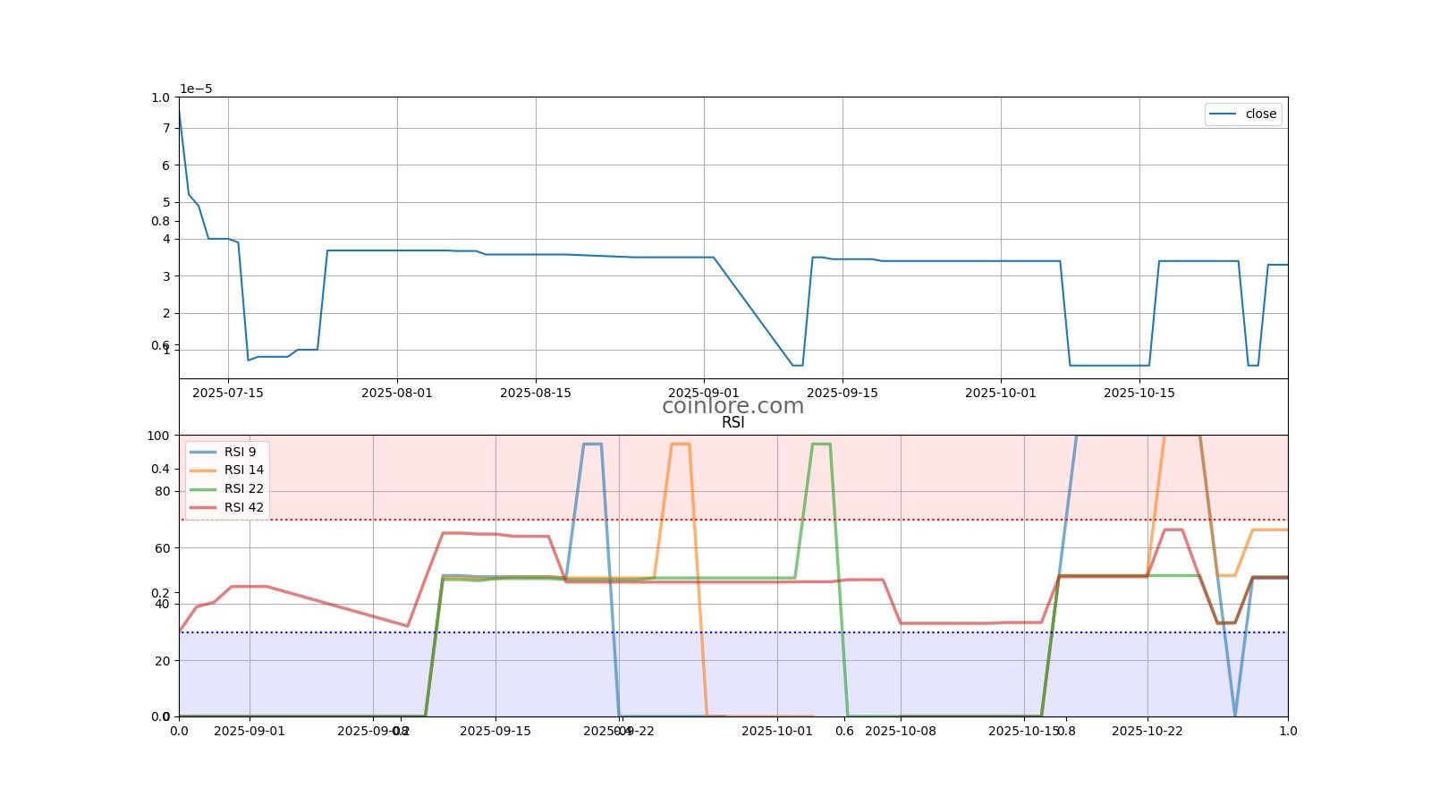 Demole RSI indicator