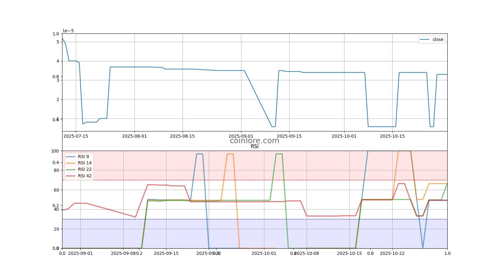 Demole RSI indicator
