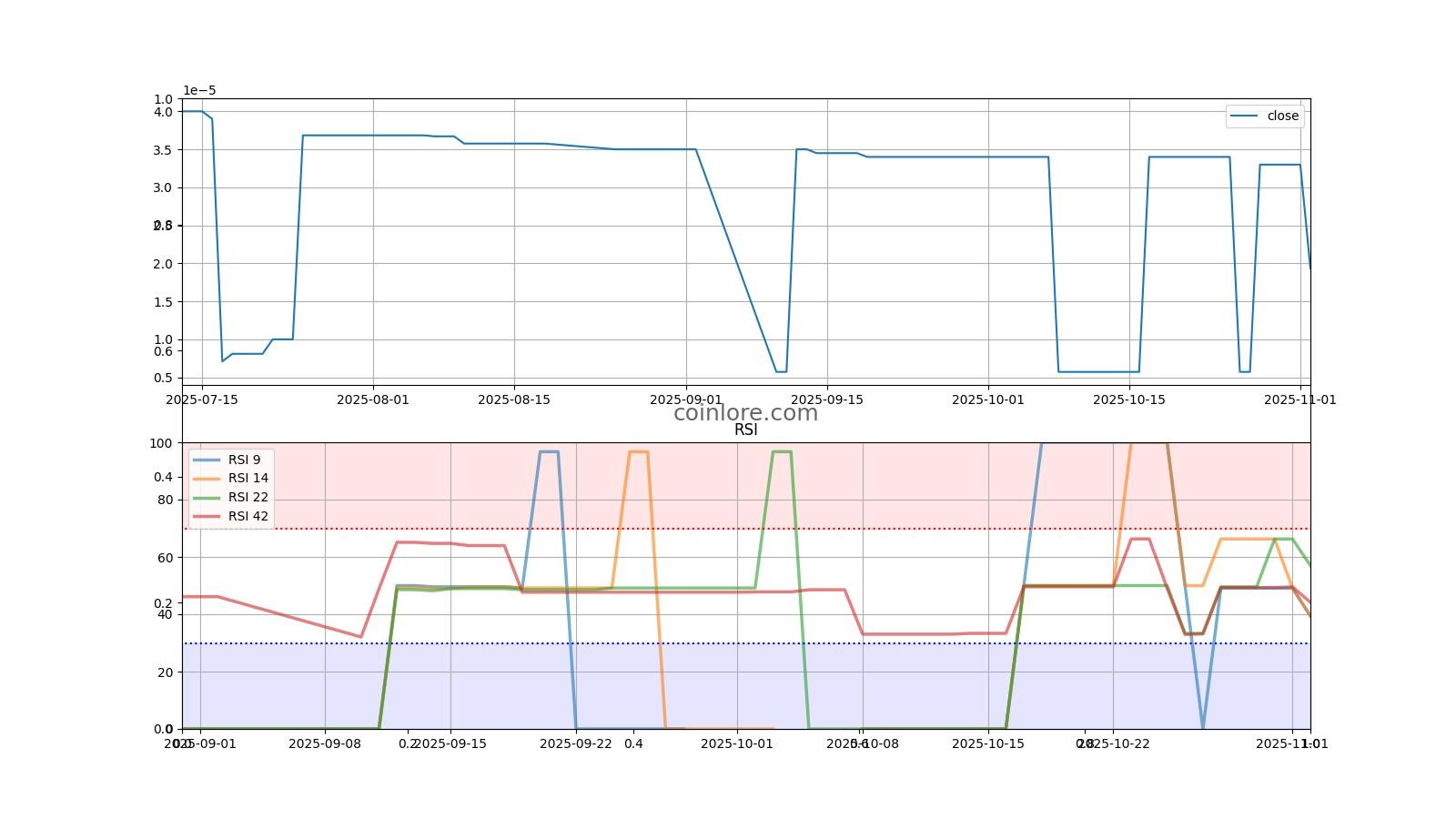 Demole RSI indicator