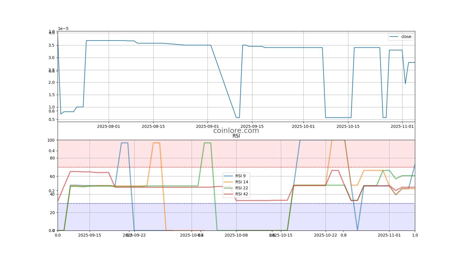 Demole RSI indicator