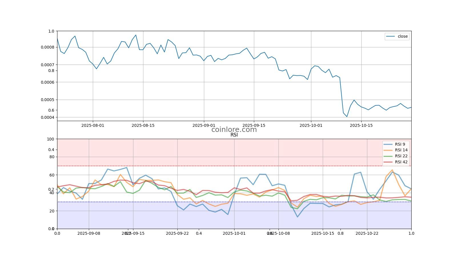 Dent RSI indicator