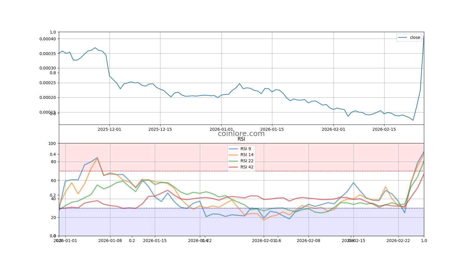 Dent RSI indicator
