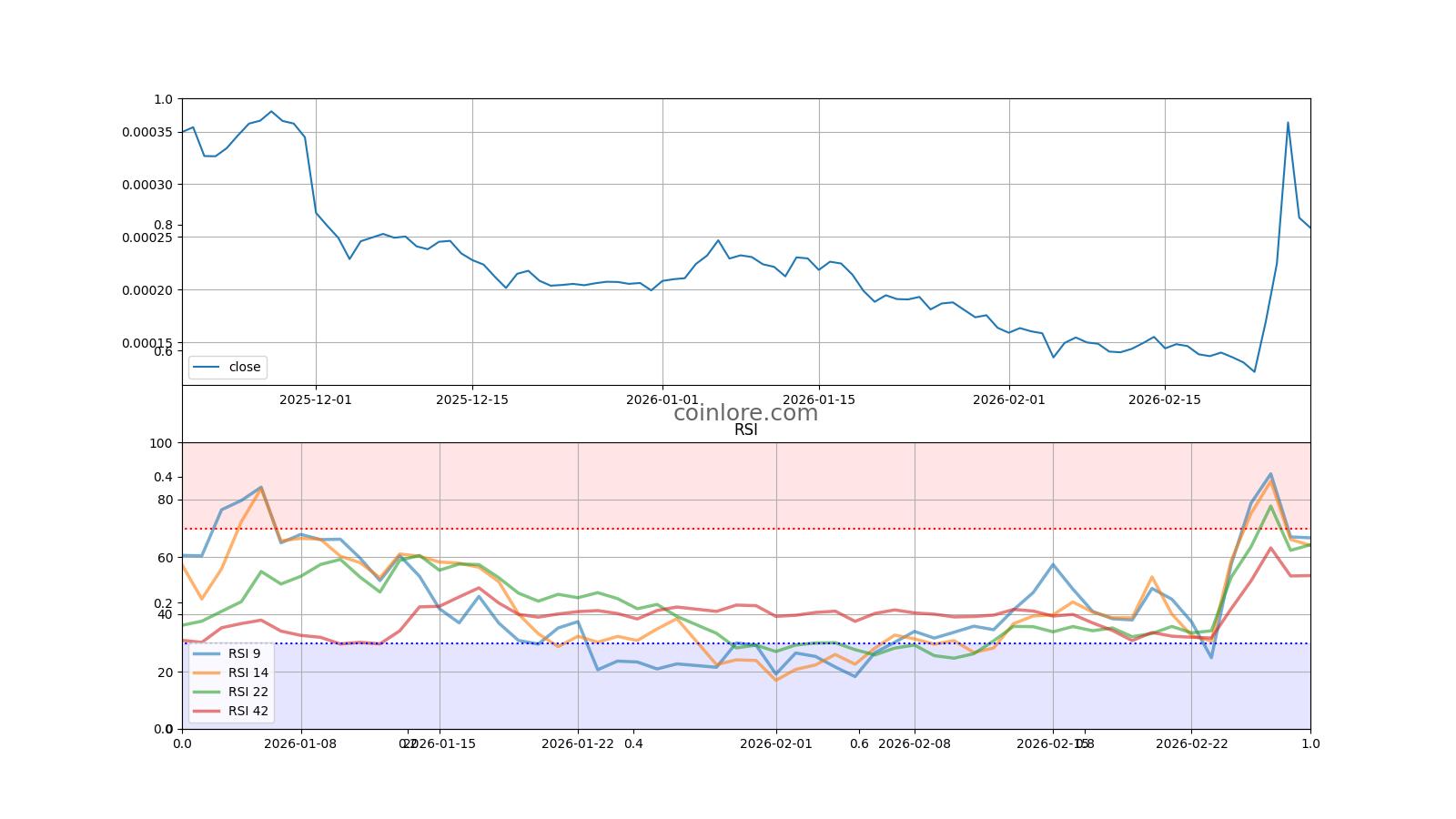 Dent RSI indicator