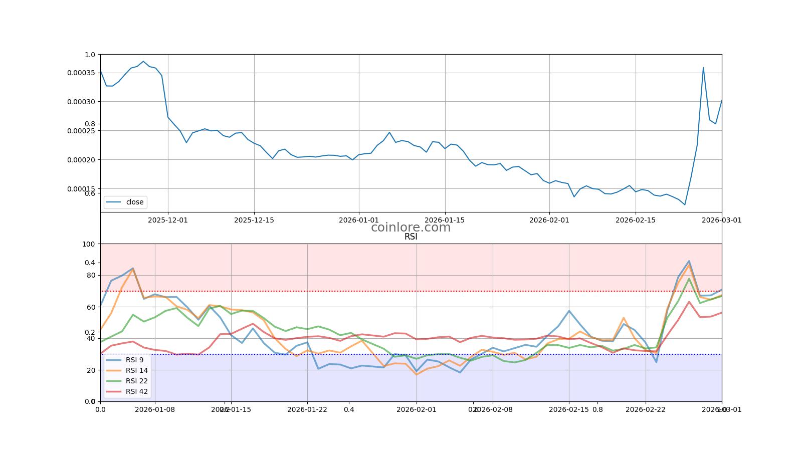 Dent RSI indicator