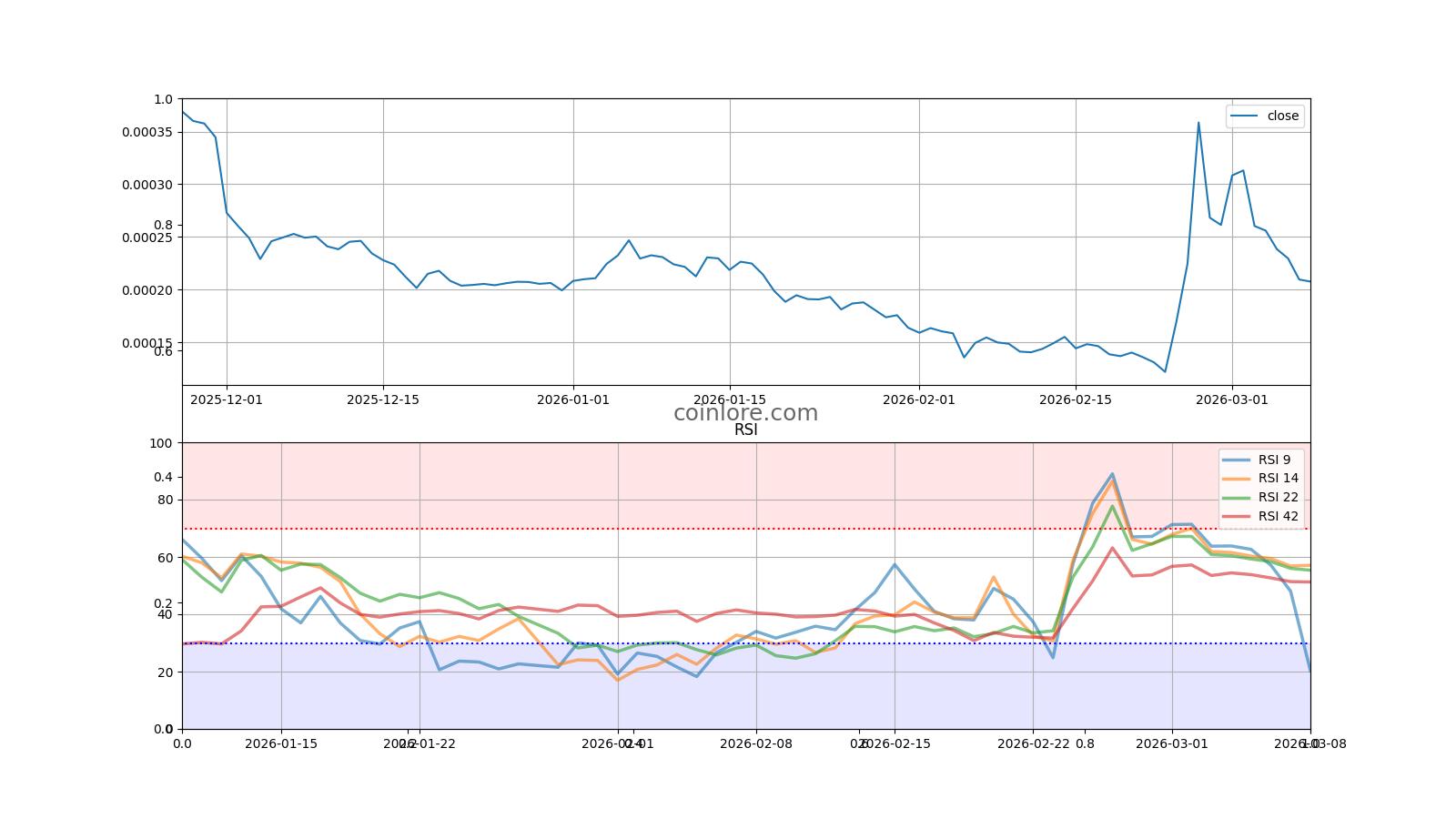 Dent RSI indicator