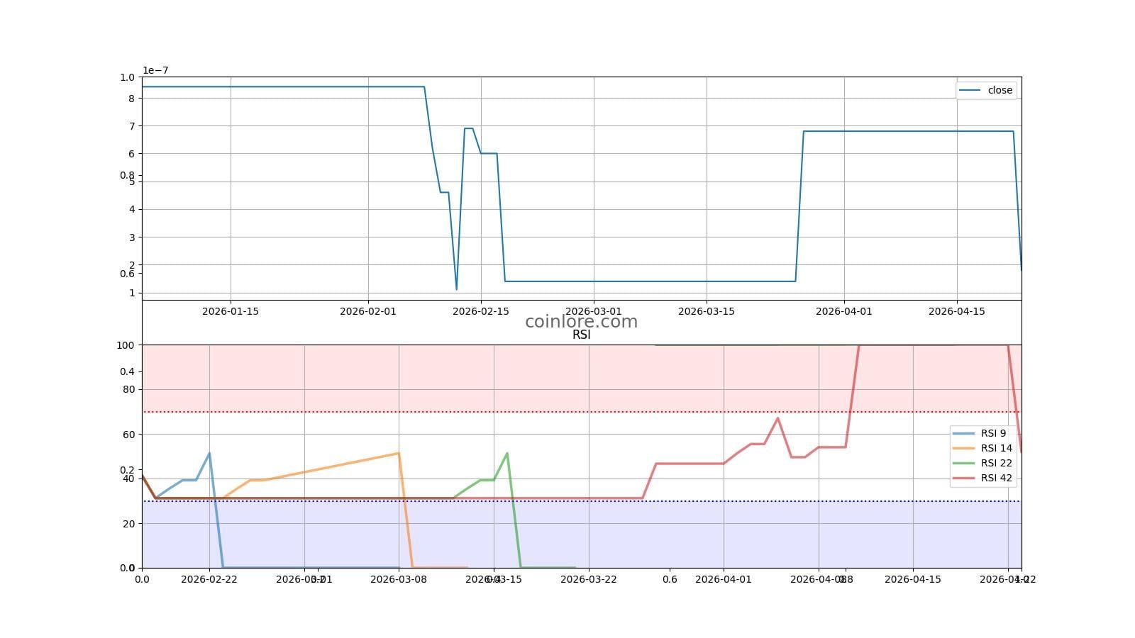 Dentacoin RSI indicator