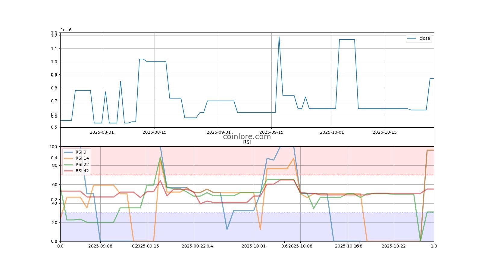 デンタコイン RSI indicator