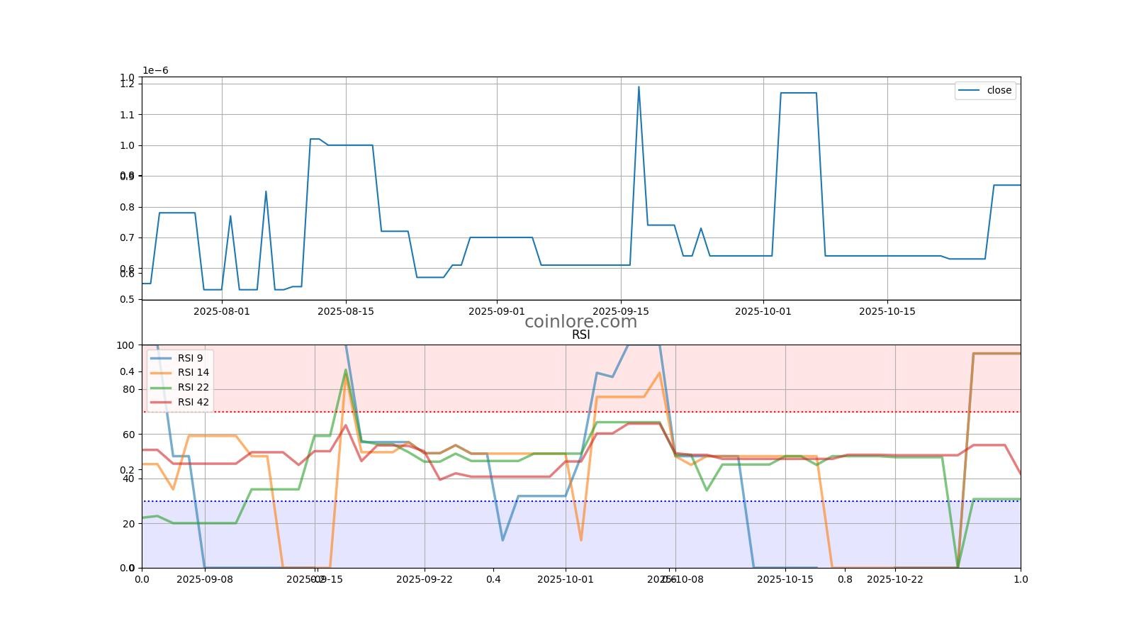 Dentacoin RSI indicator