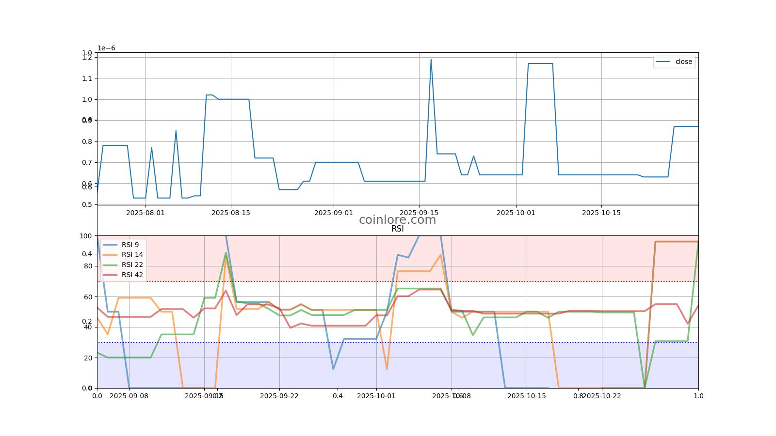 Dentacoin RSI indicator