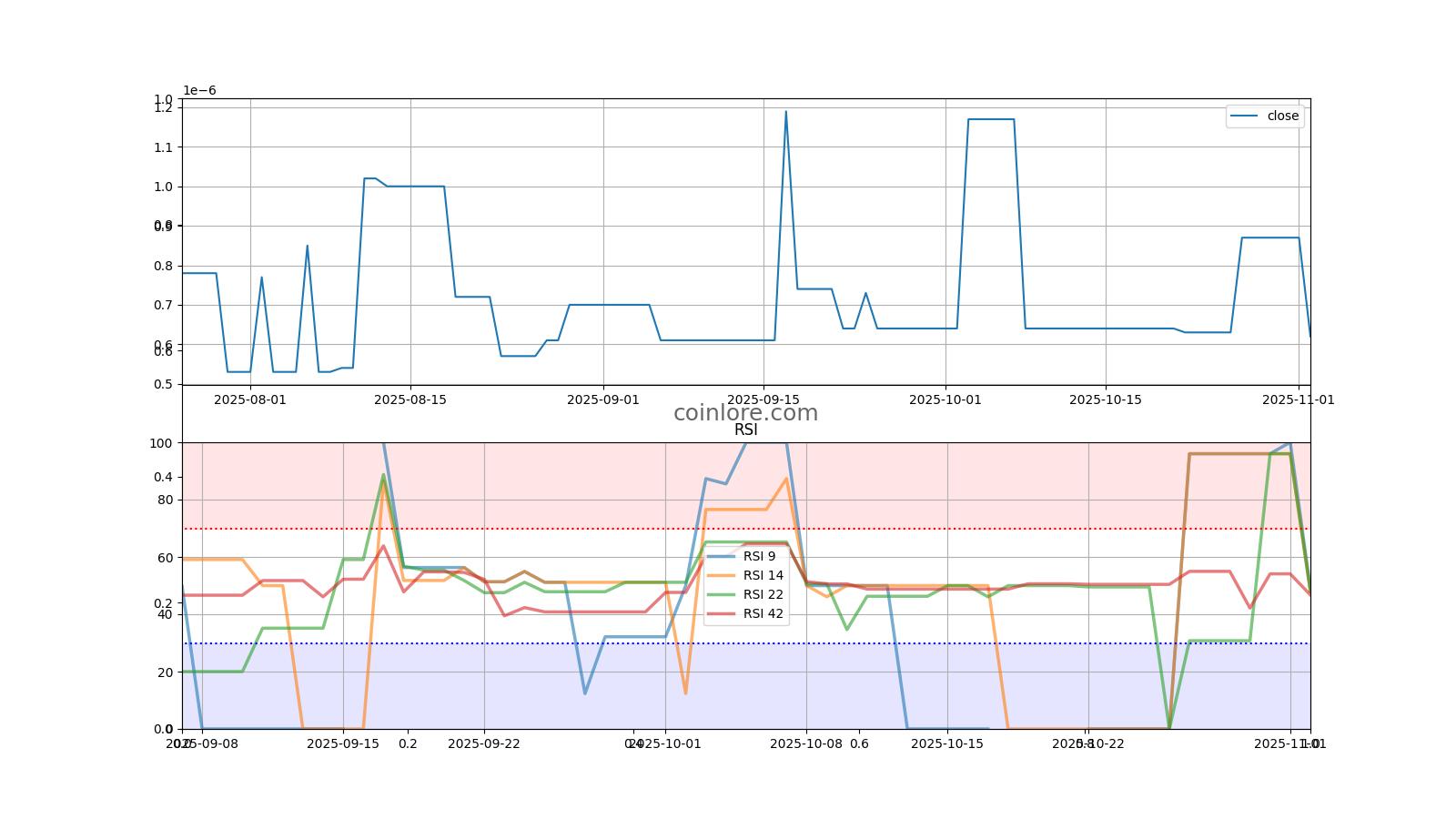Dentacoin RSI indicator