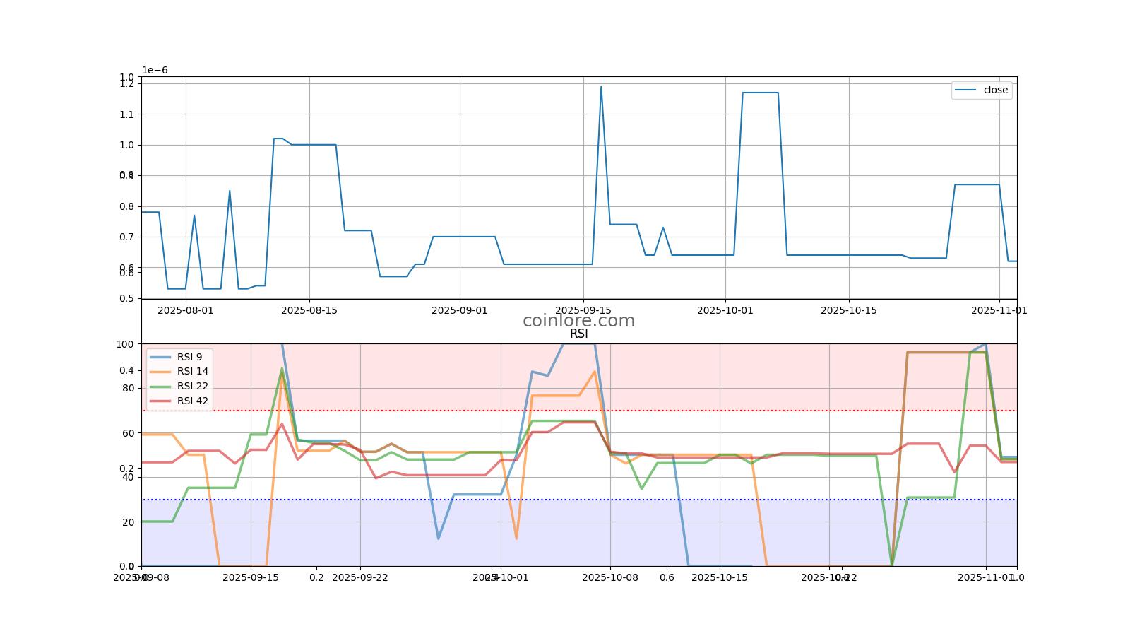 Dentacoin RSI indicator