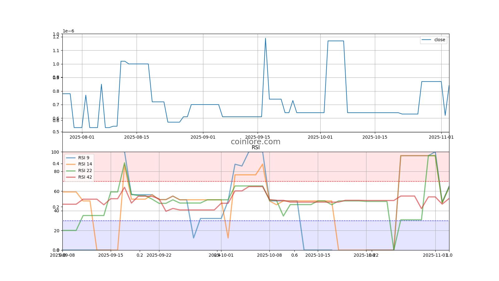Dentacoin RSI indicator