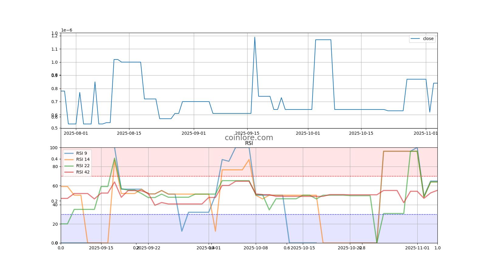 Dentacoin RSI indicator