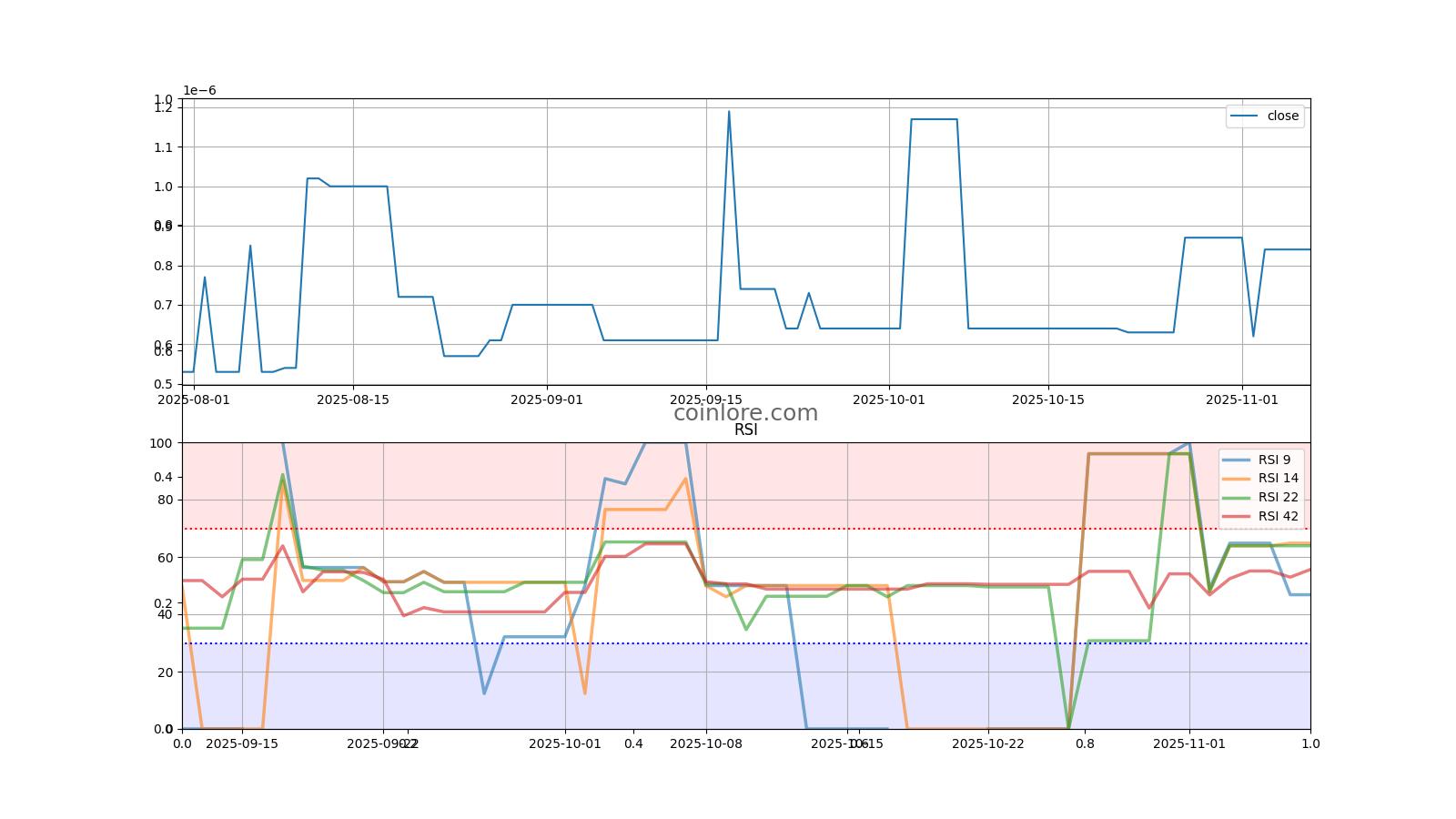 Dentacoin RSI indicator