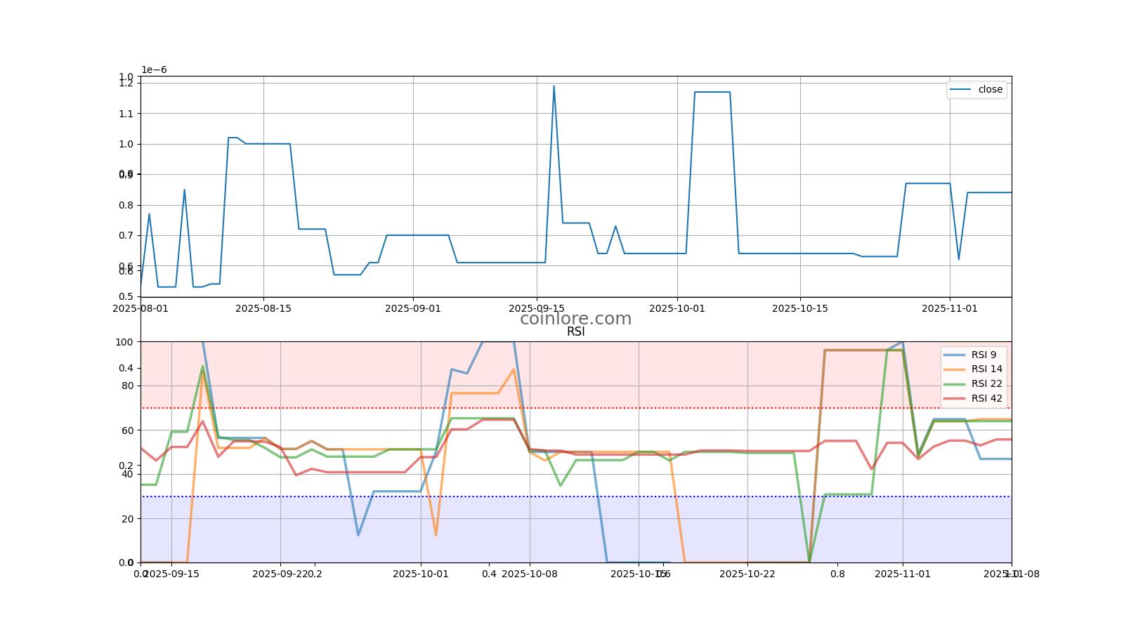 Dentacoin RSI indicator