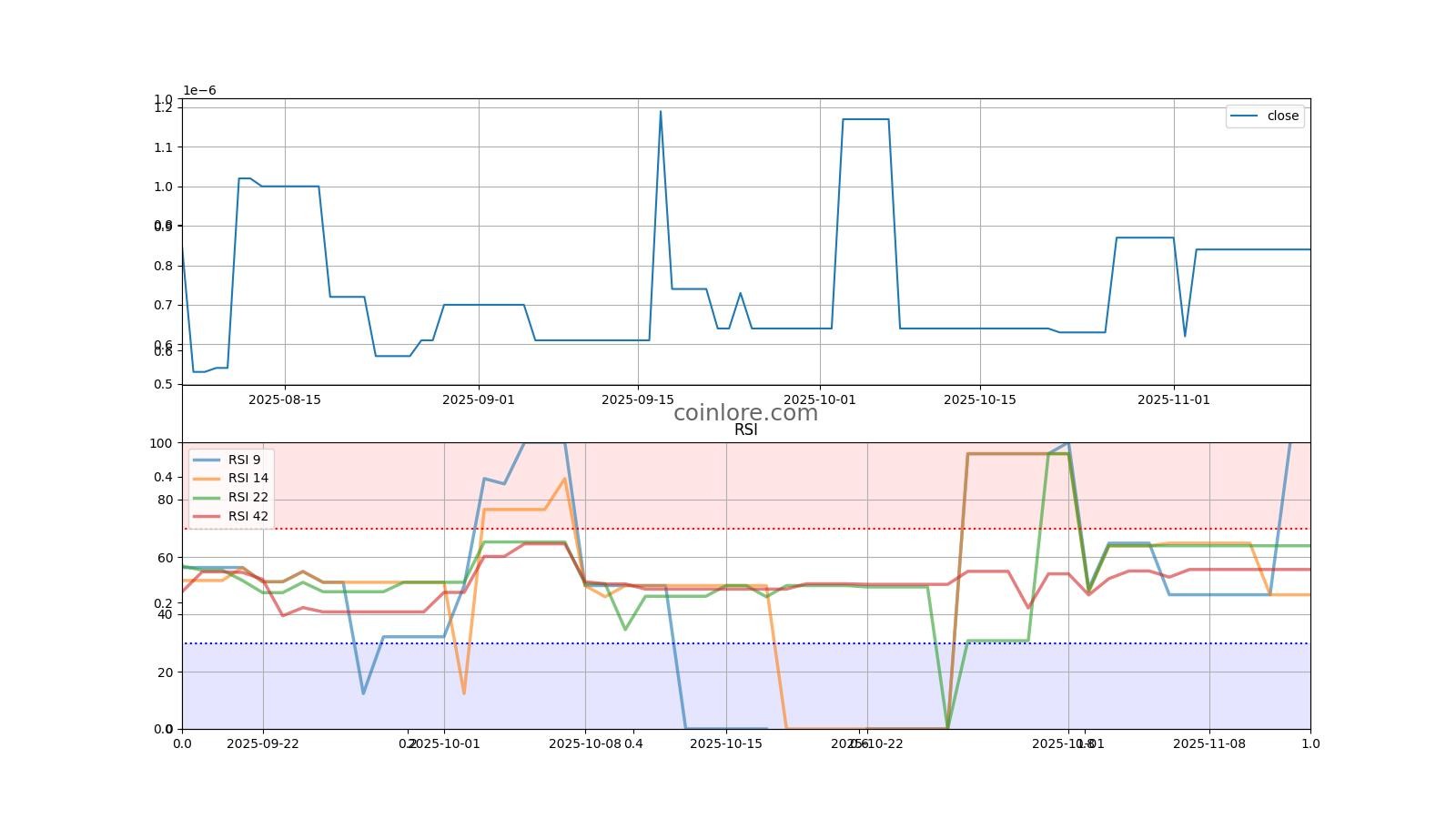Dentacoin RSI indicator