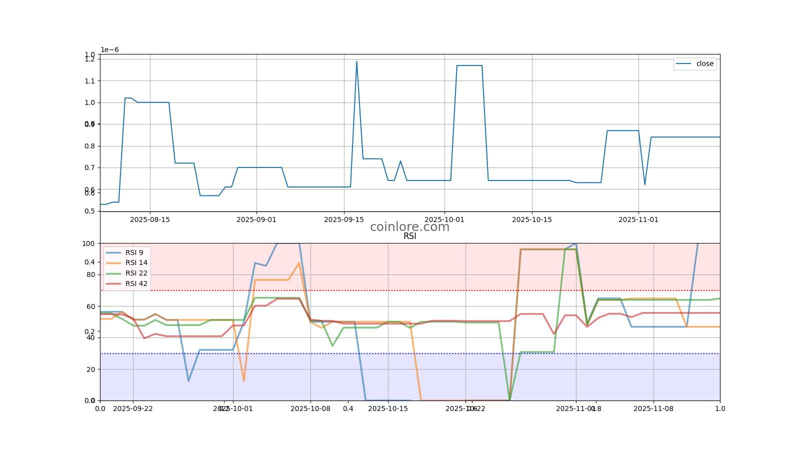Dentacoin RSI indicator