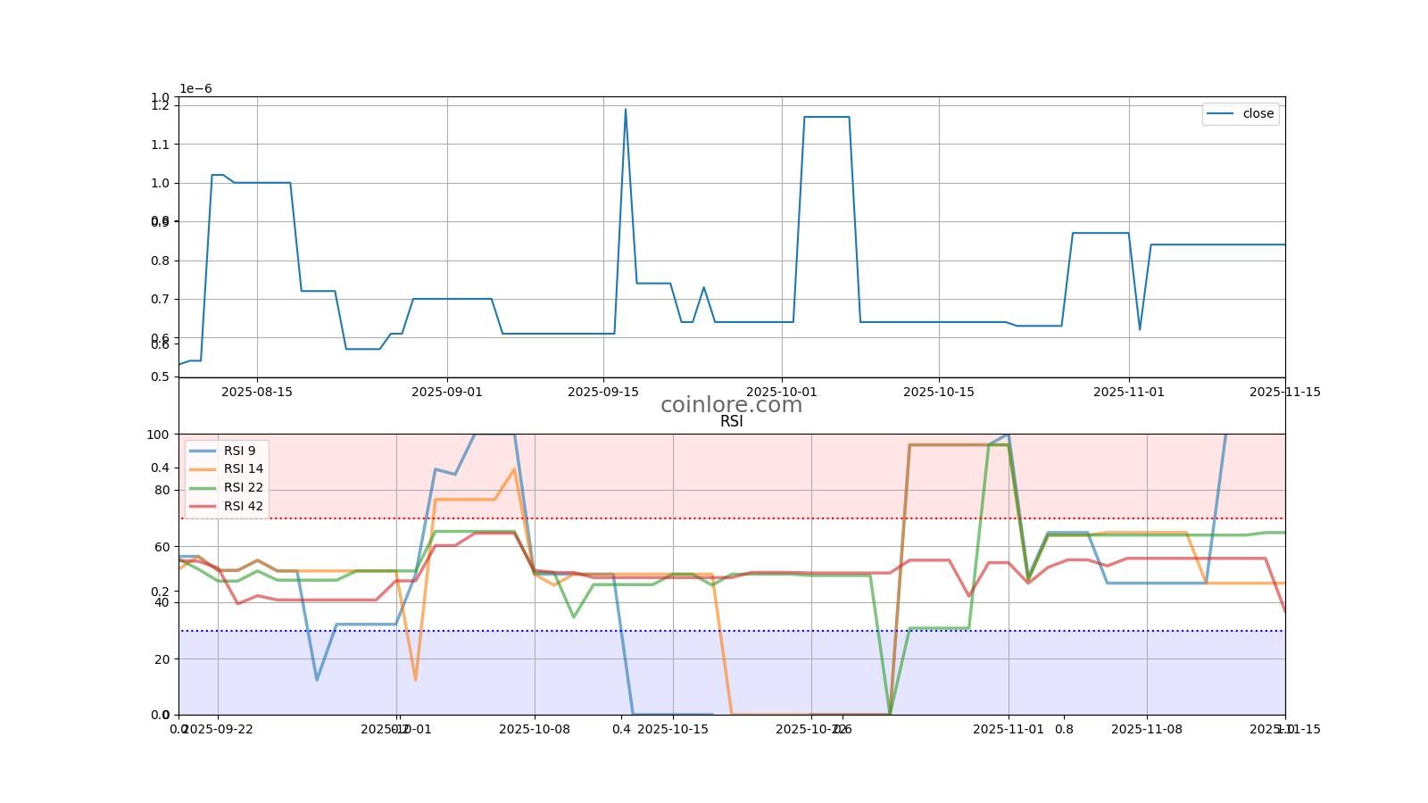 Dentacoin RSI indicator