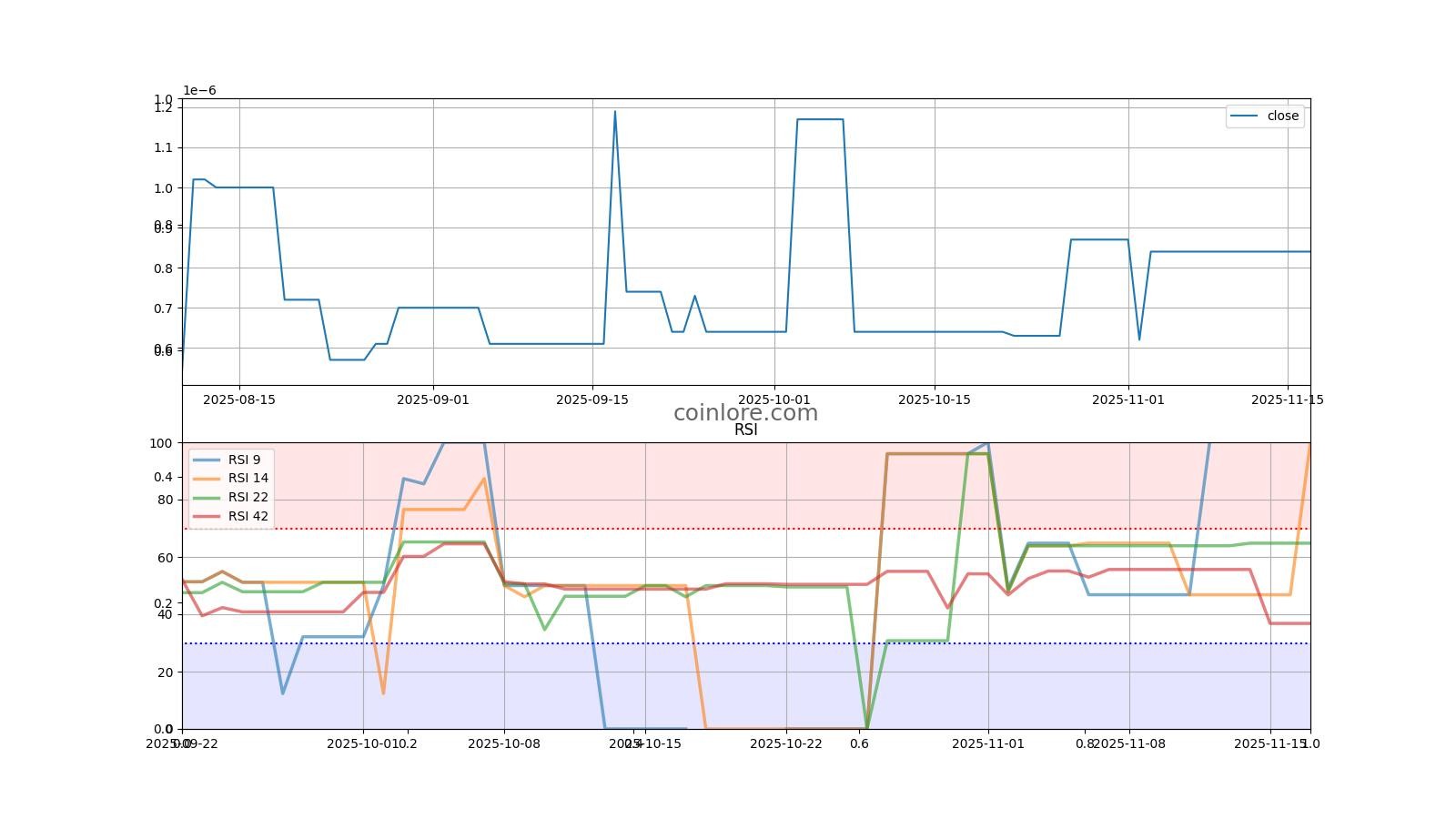 Dentacoin RSI indicator