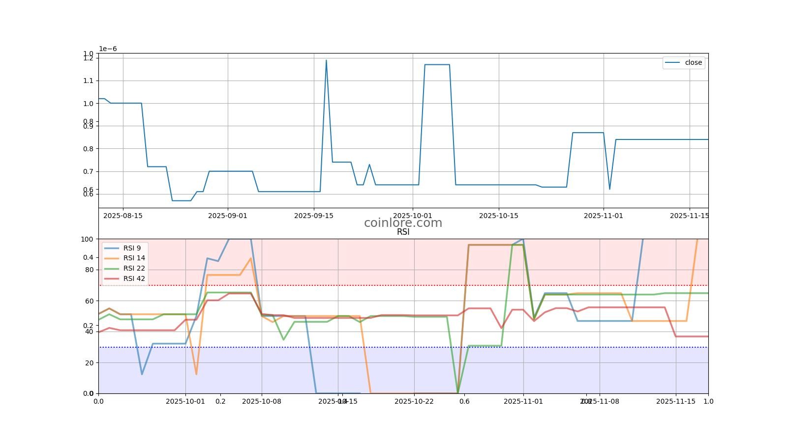Dentacoin RSI indicator