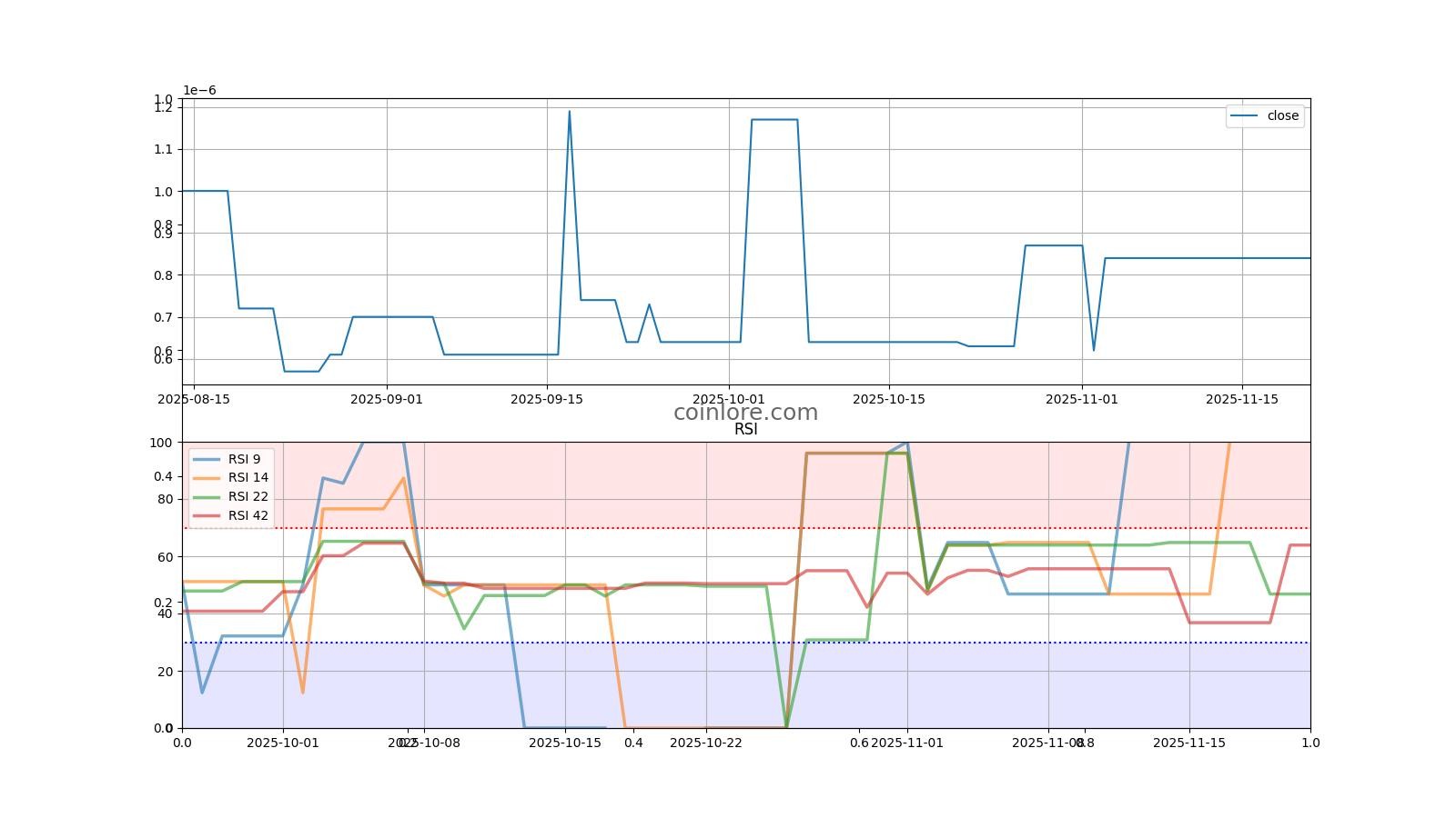 Dentacoin RSI indicator