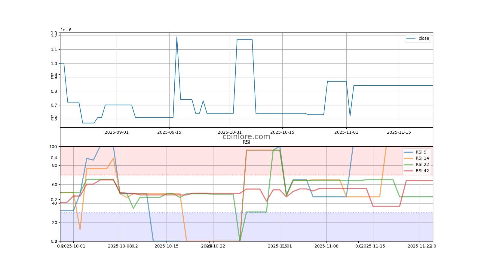 Dentacoin RSI indicator