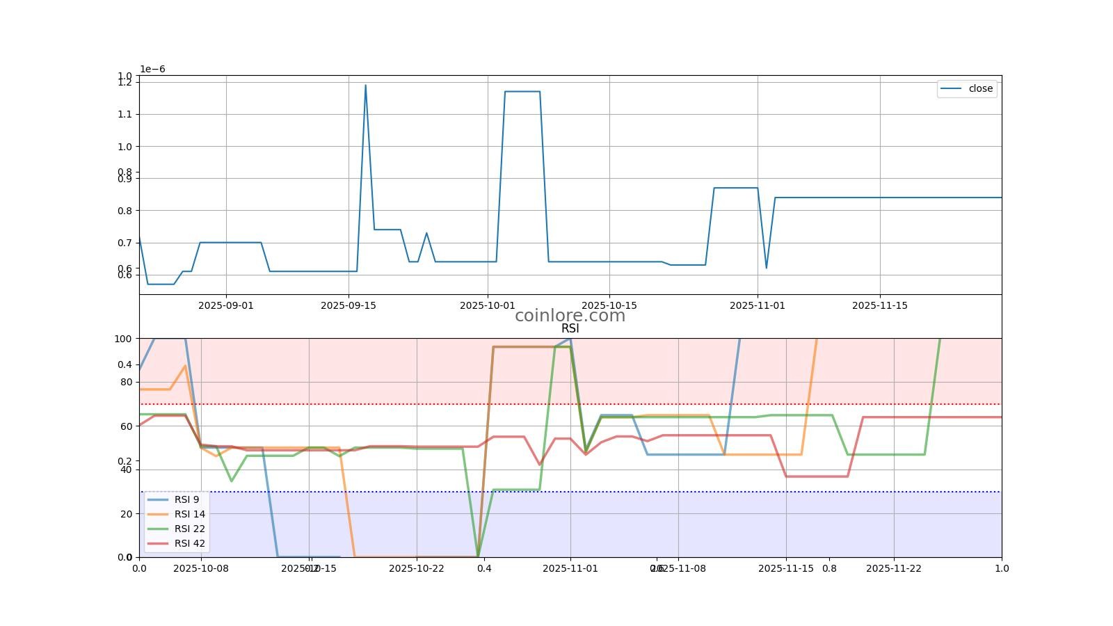 Dentacoin RSI indicator