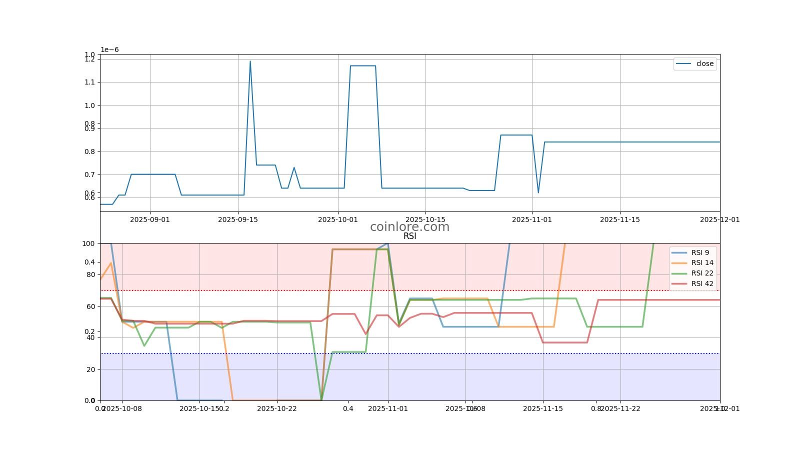 Dentacoin RSI indicator