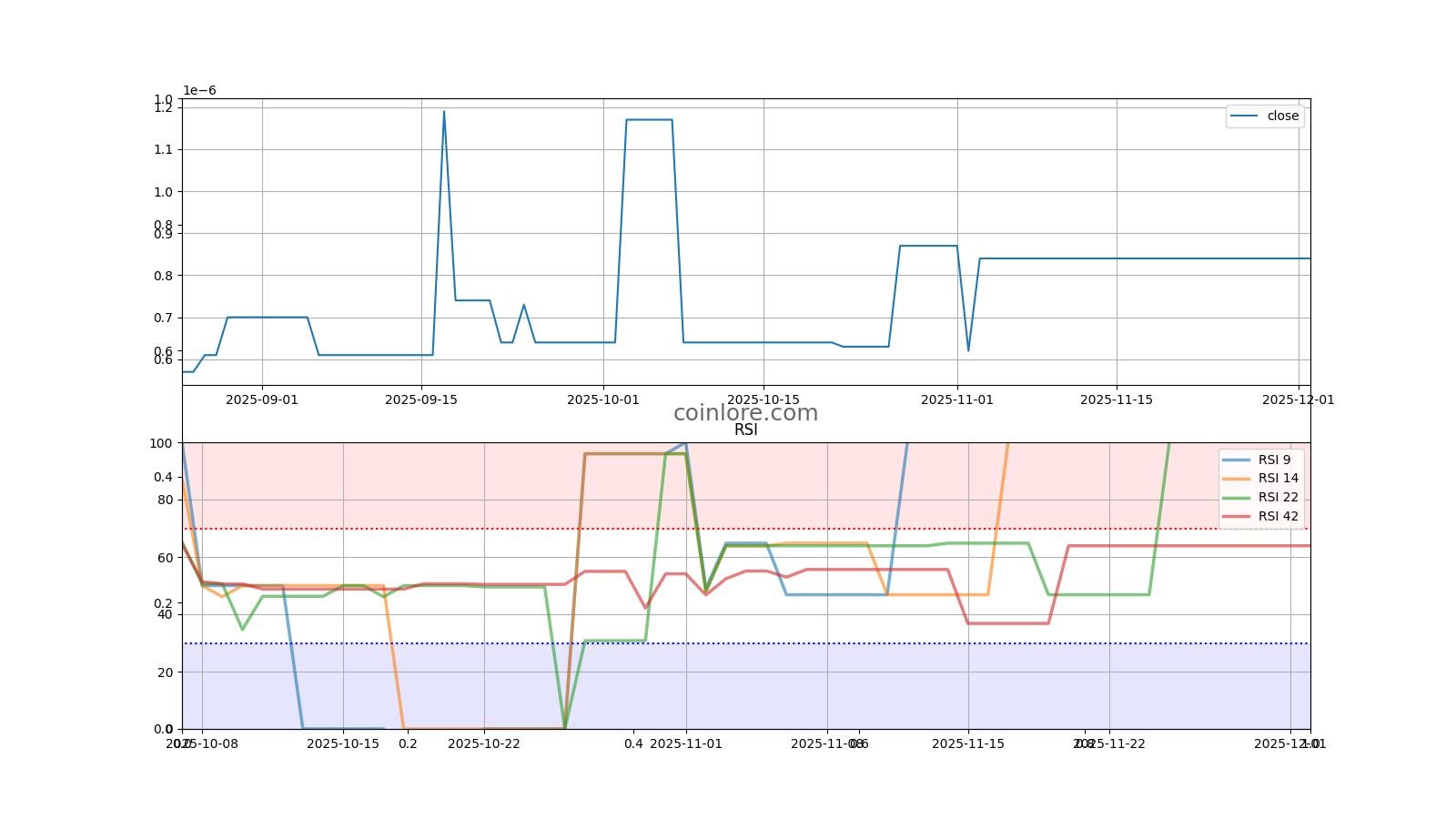 Dentacoin RSI indicator