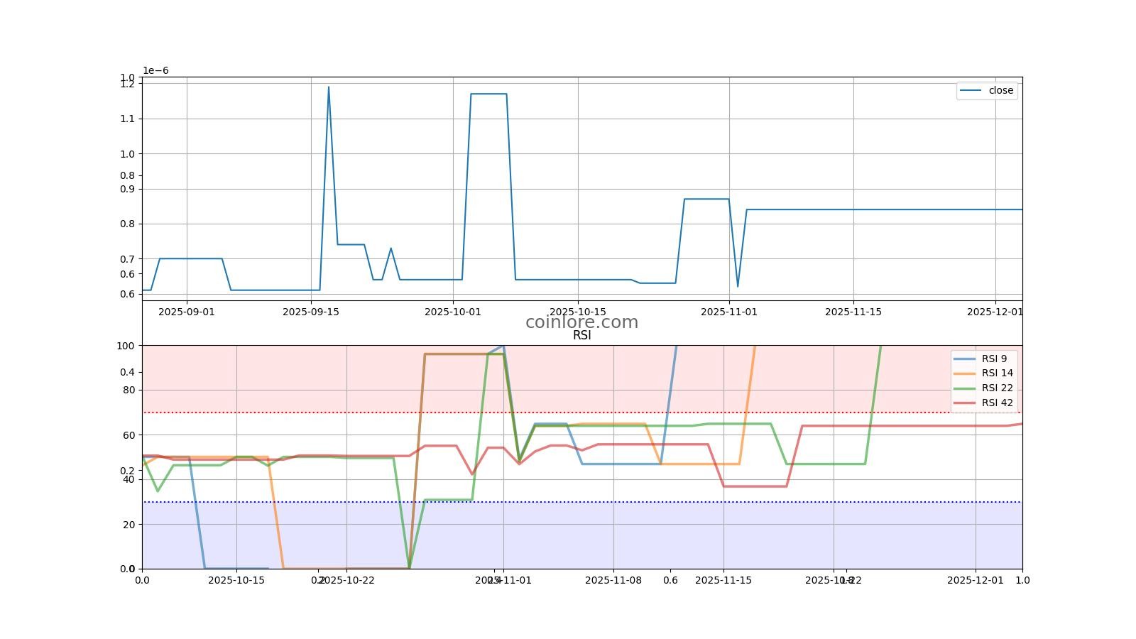 Dentacoin RSI indicator