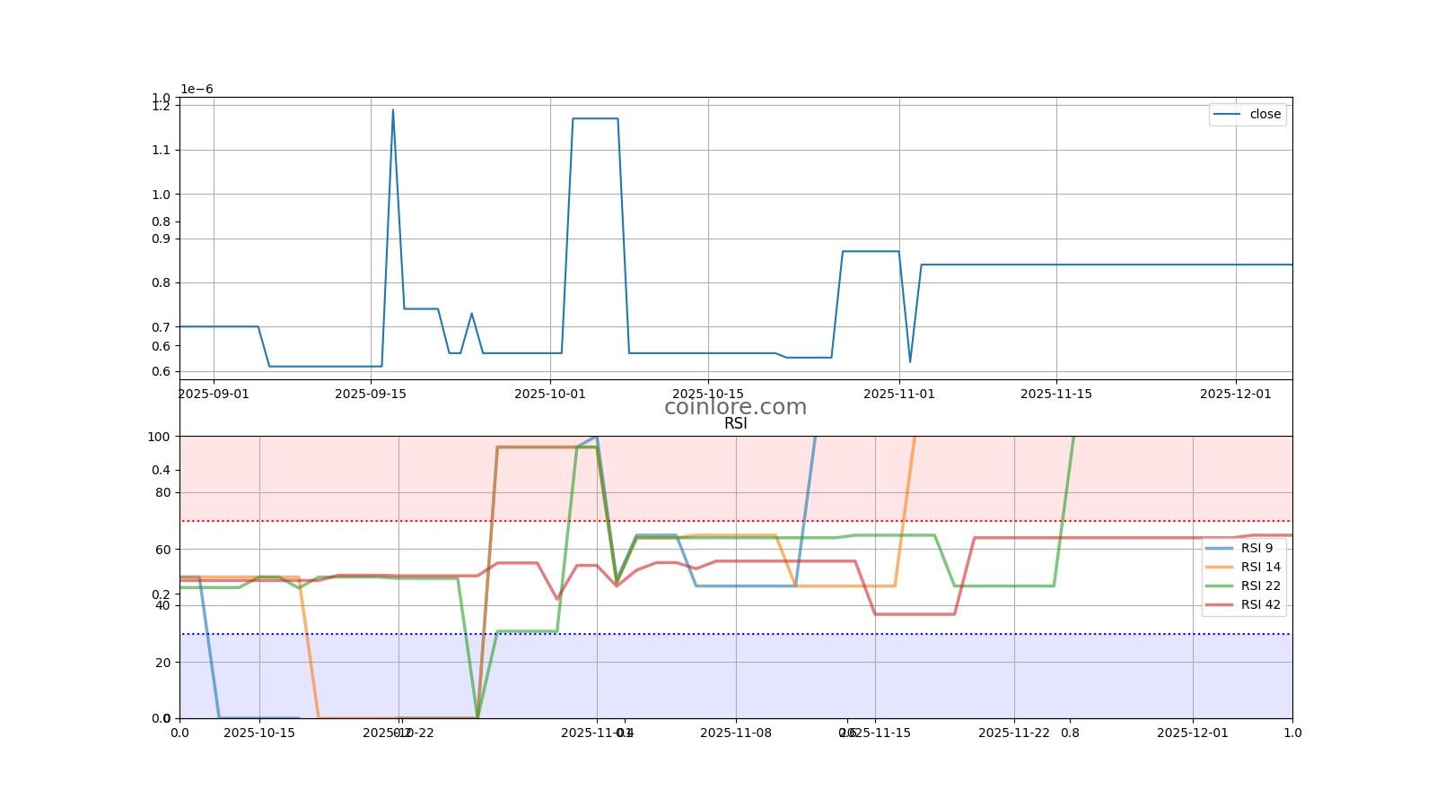 Dentacoin RSI indicator