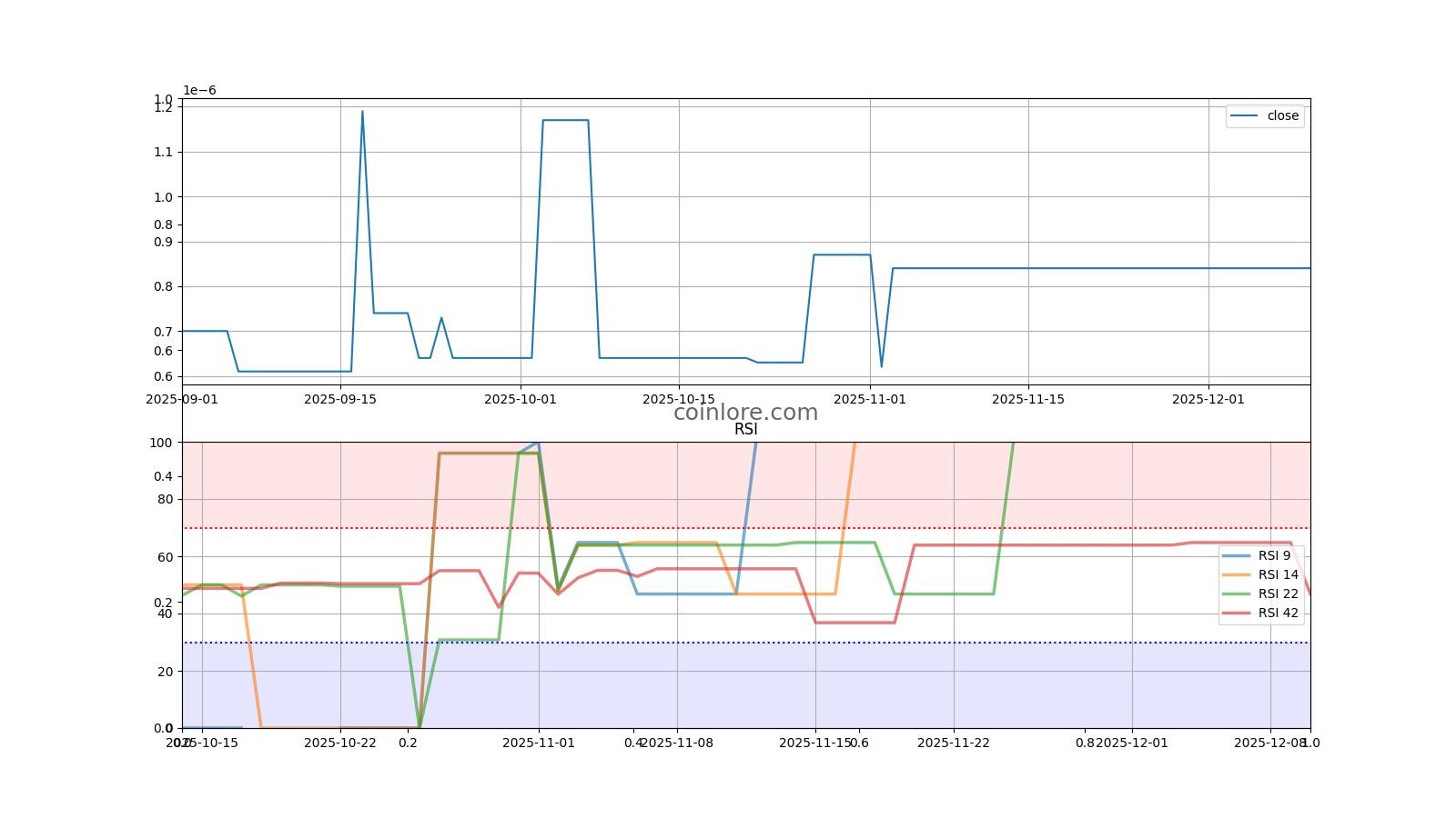 Dentacoin RSI indicator