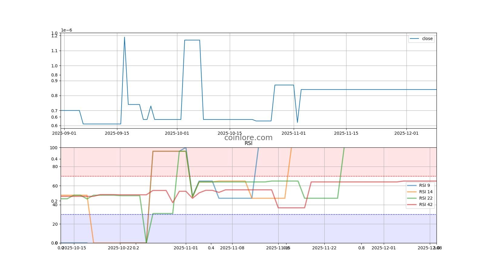 Dentacoin RSI indicator