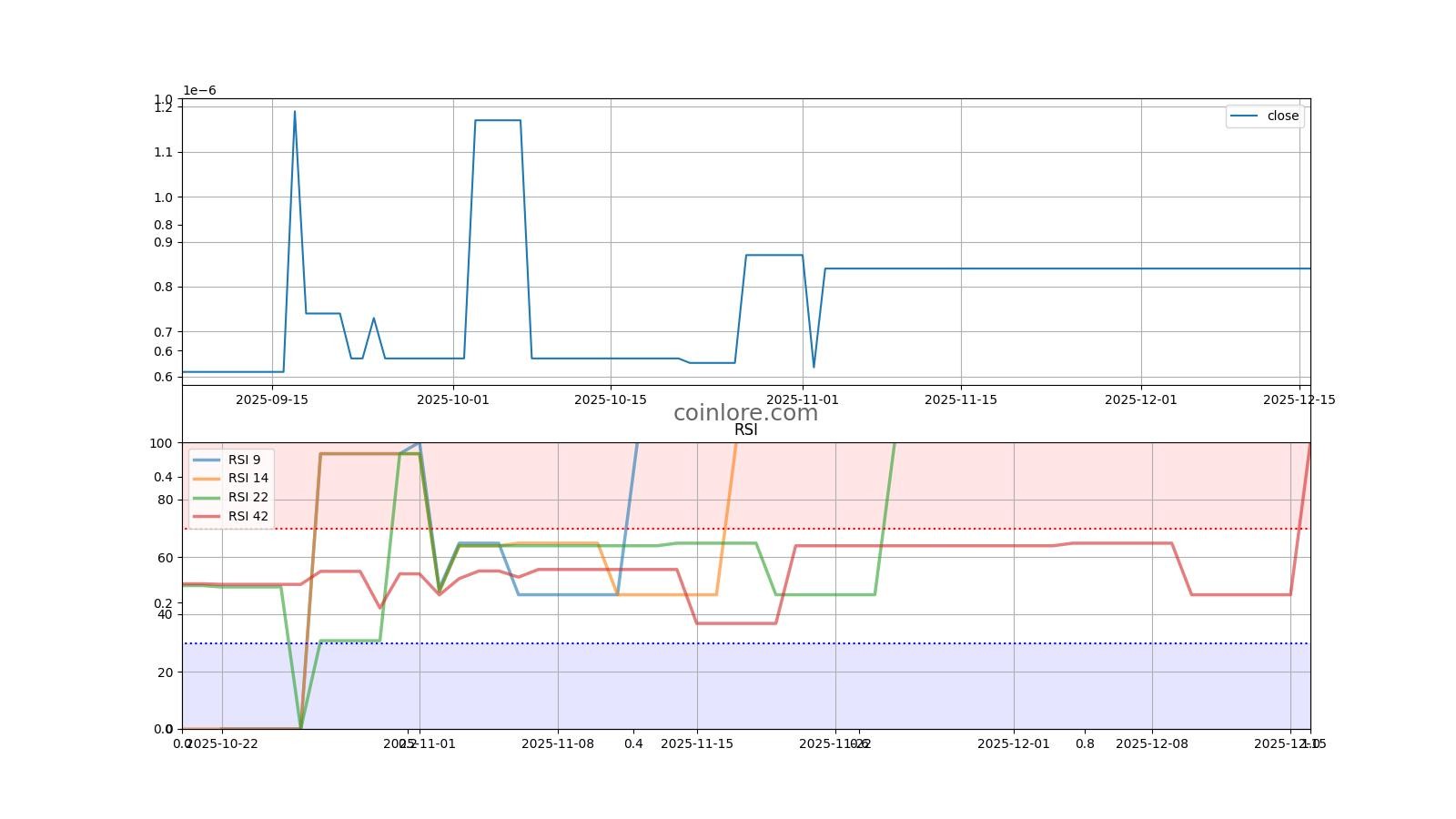 Dentacoin RSI indicator